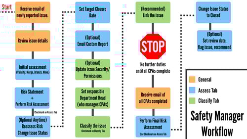 SMS Workflows All Thank You