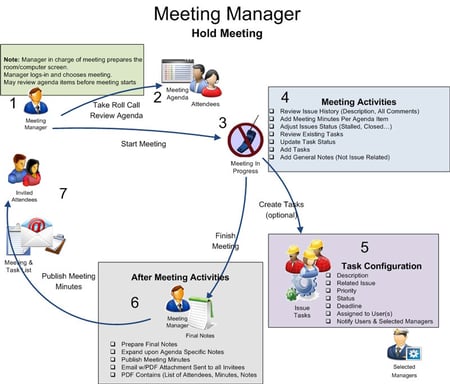 SMS Workflows All Thank You